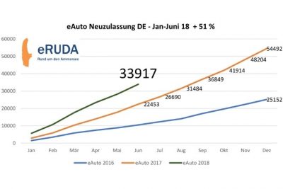 eAuto Zulassungen – absoluter Juni-Rekord | eRUDA